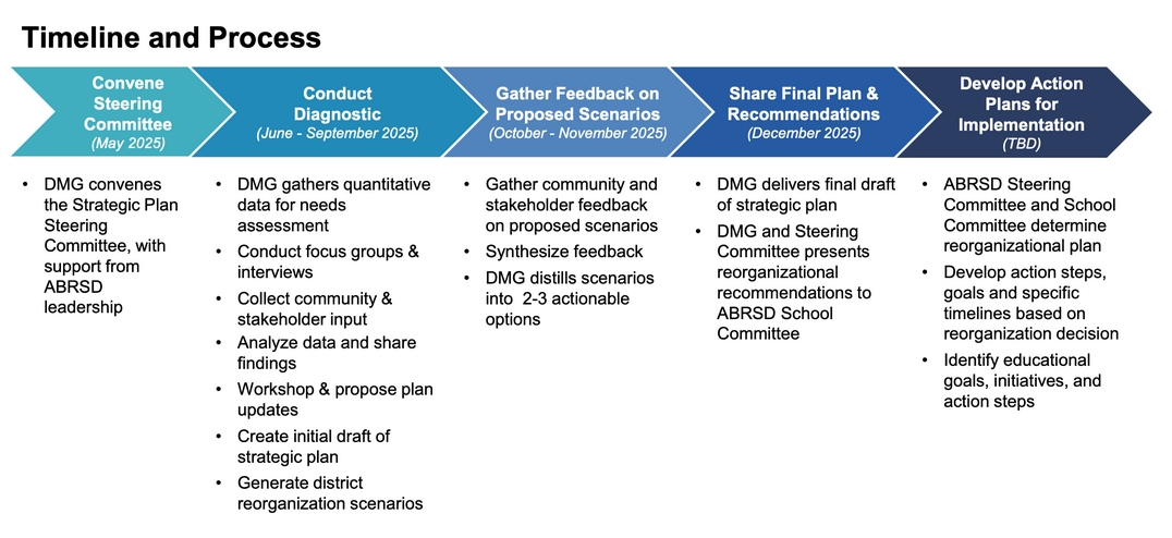 Acton-Boxborough Schools embark on two-phase strategic planning ...